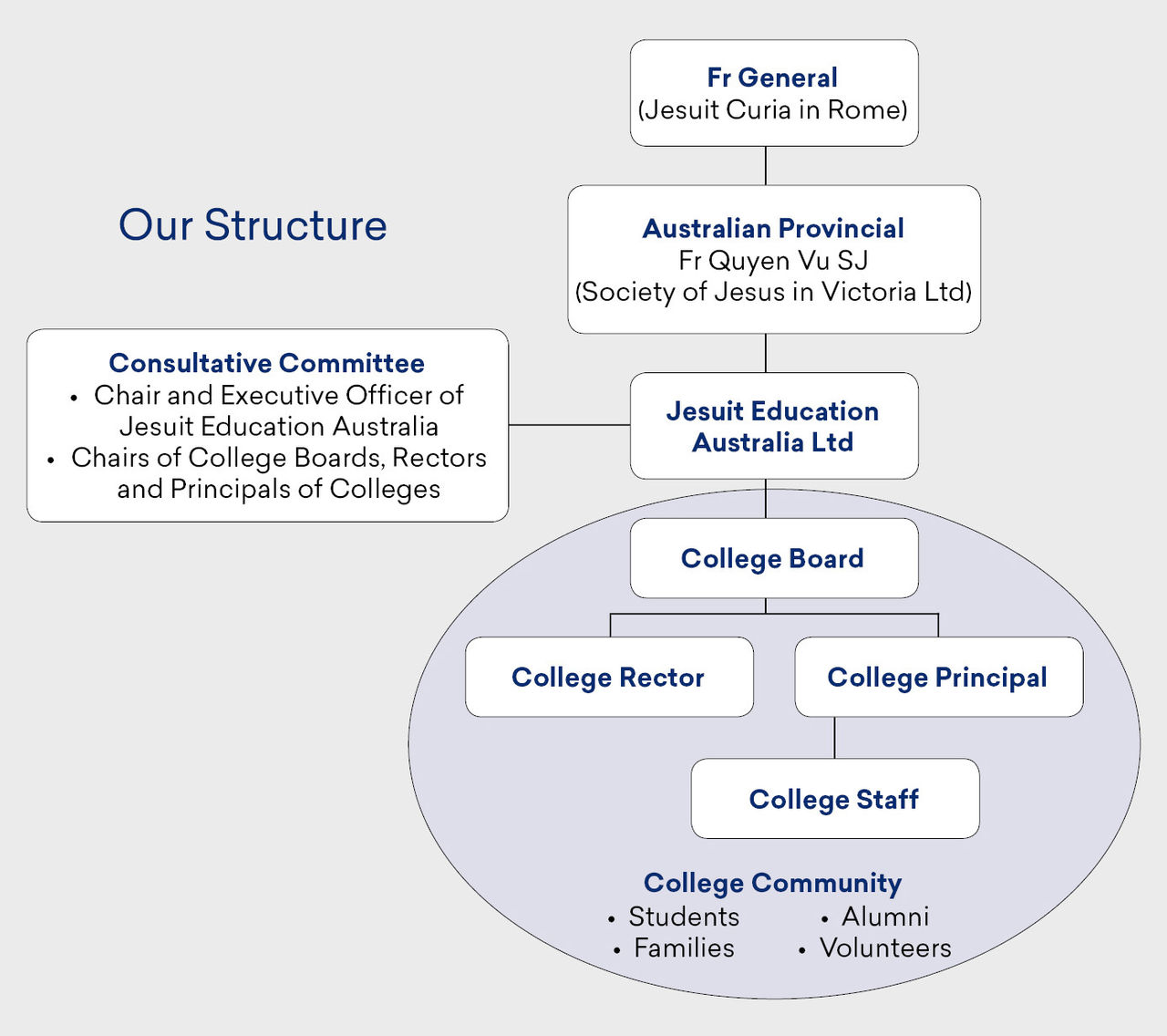 Saint Ignatius College • Governance